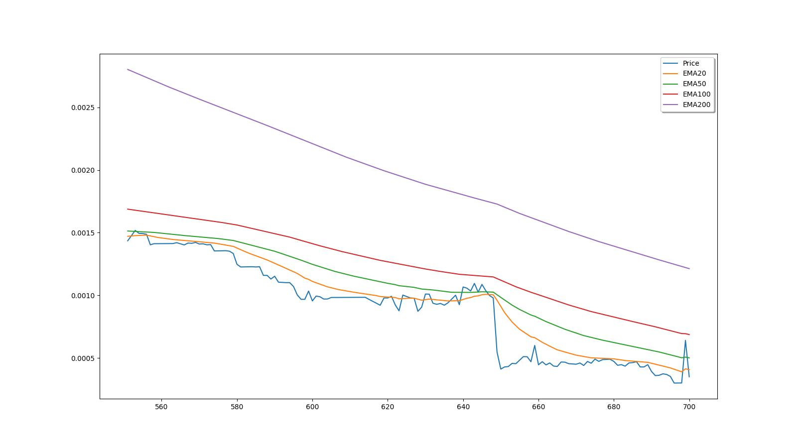 OpenSky Finance Exponential Moving Averages