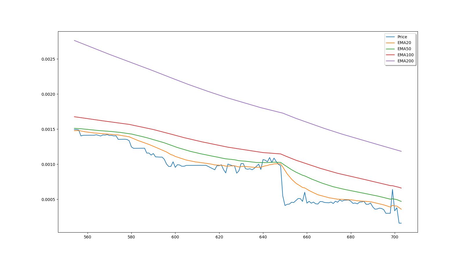 OpenSky Finance Exponential Moving Averages