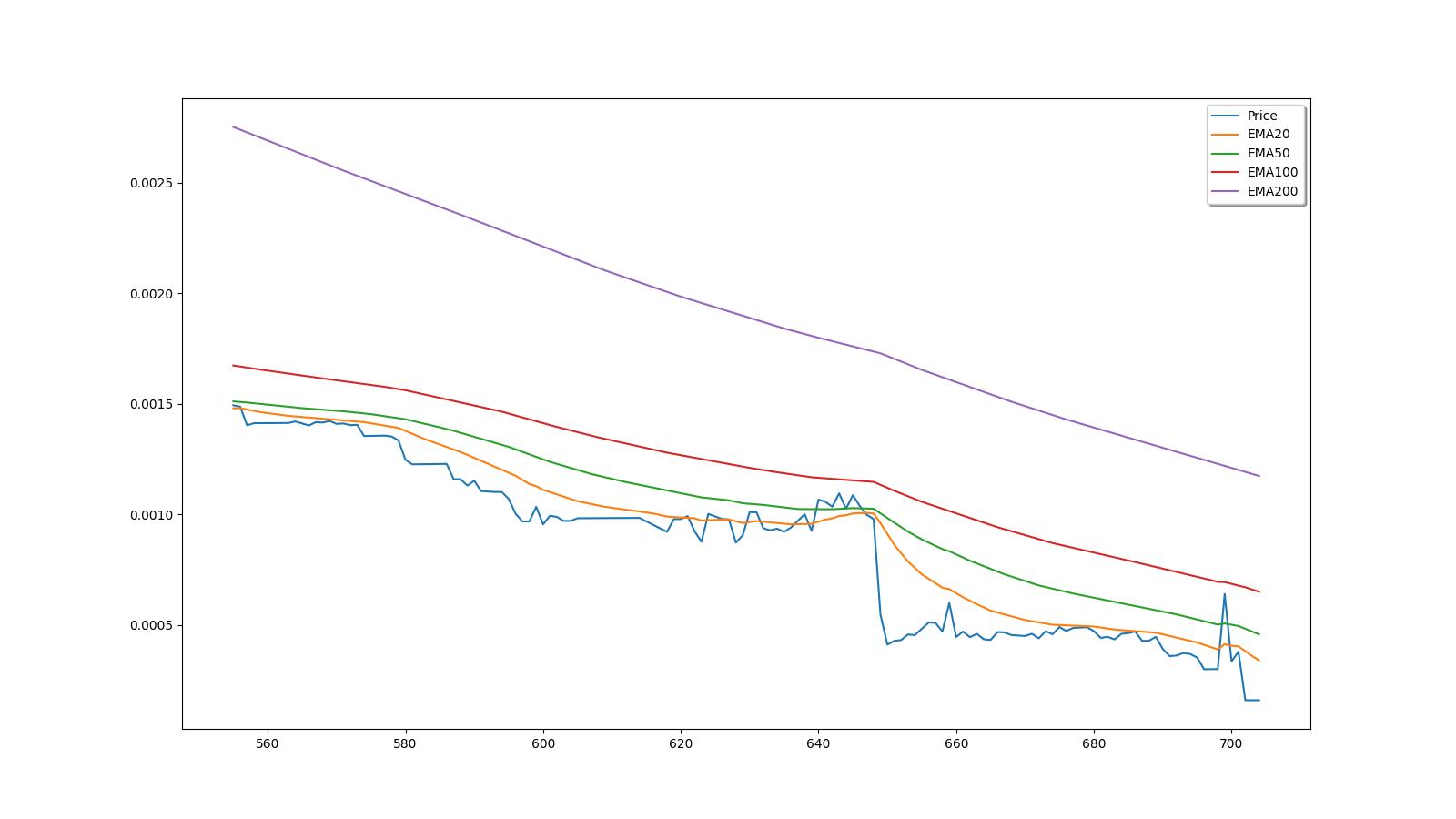 OpenSky Finance Exponential Moving Averages