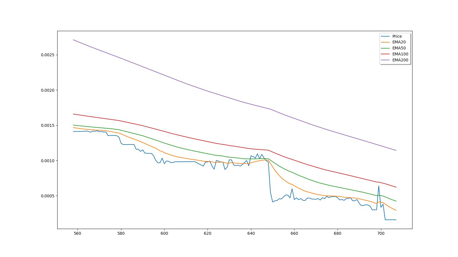 OpenSky Finance Exponential Moving Averages