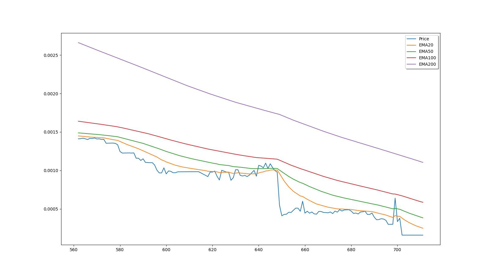 OpenSky Finance Exponential Moving Averages