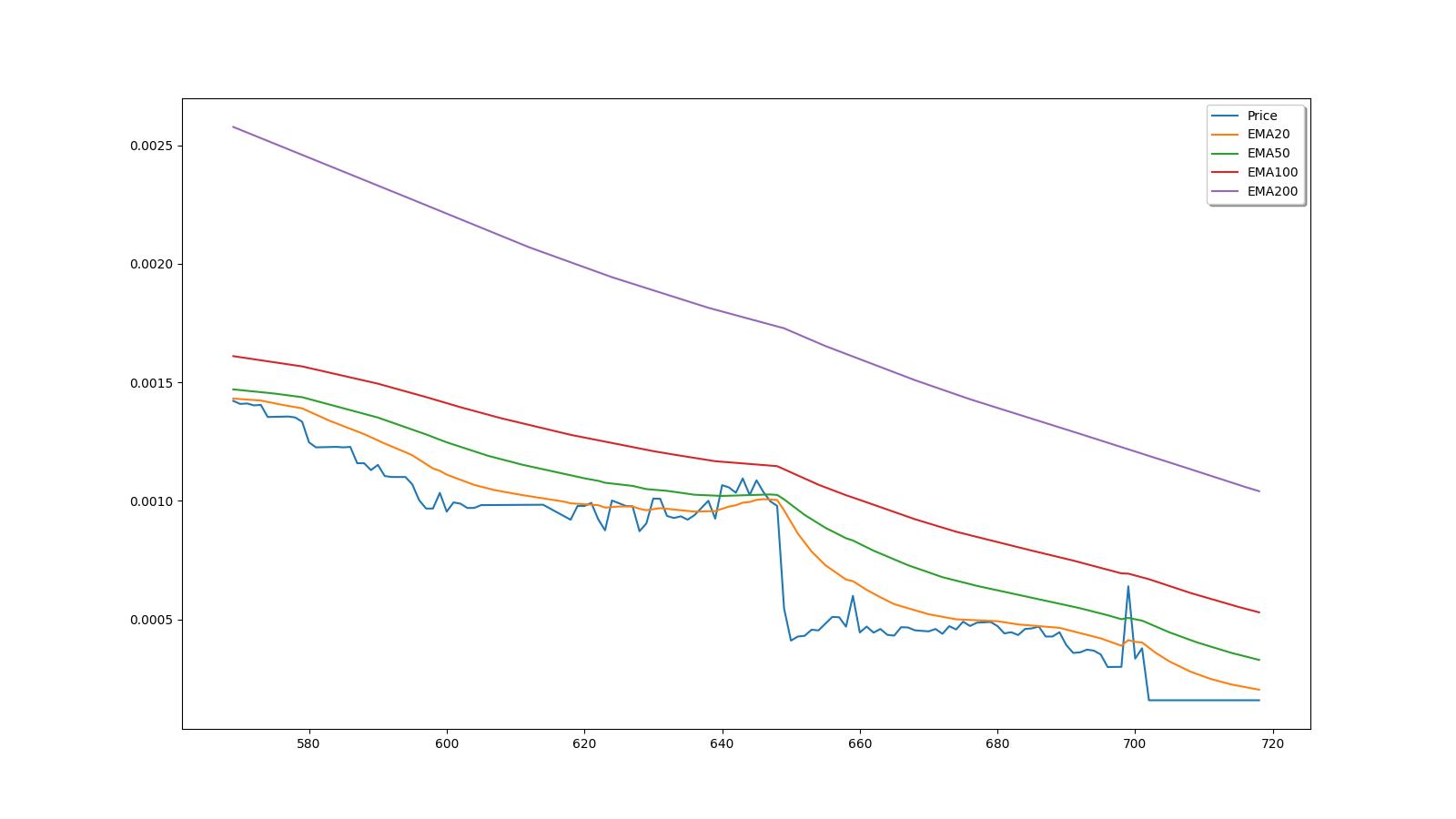 OpenSky Finance Exponential Moving Averages