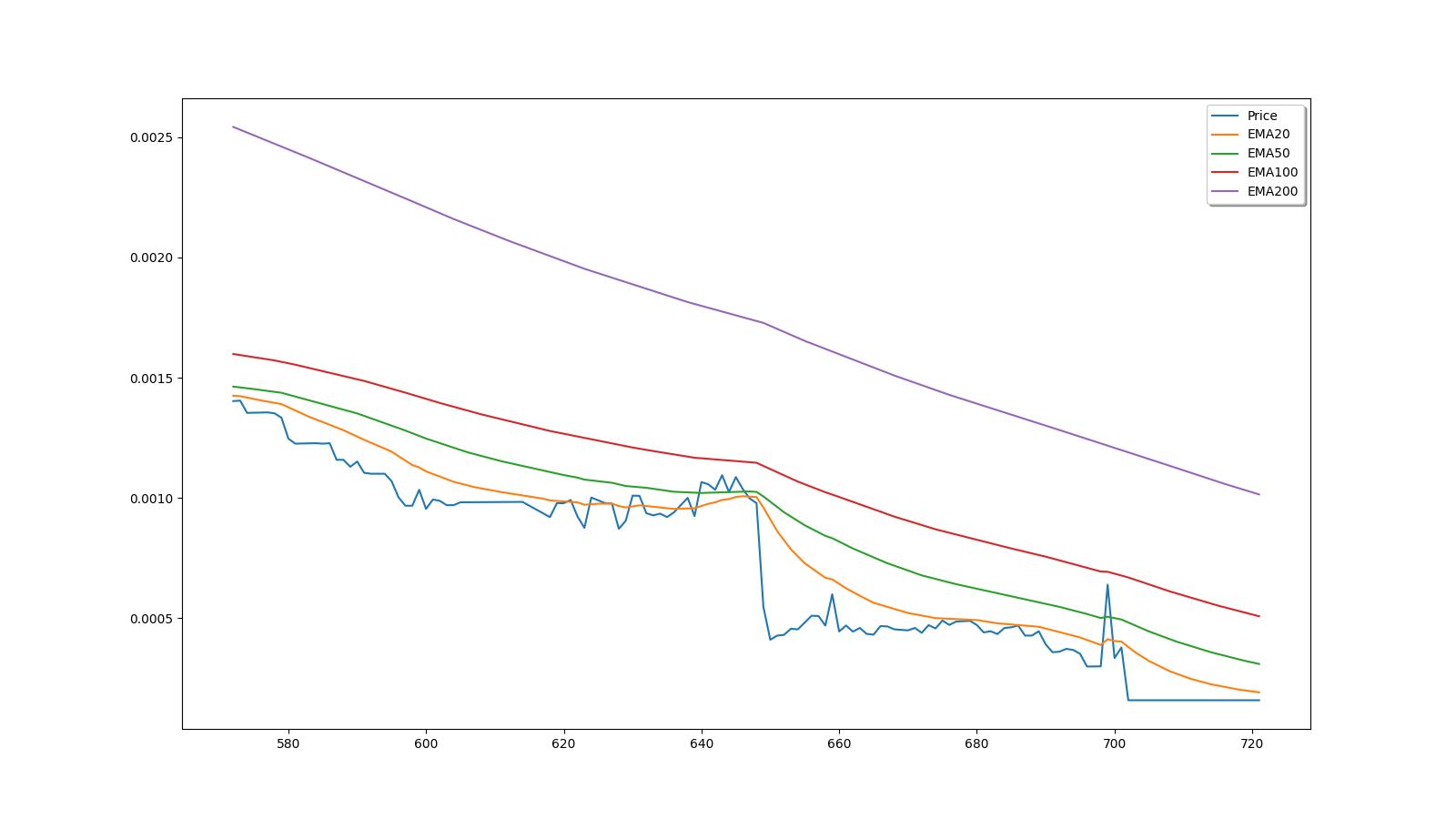 OpenSky Finance Exponential Moving Averages
