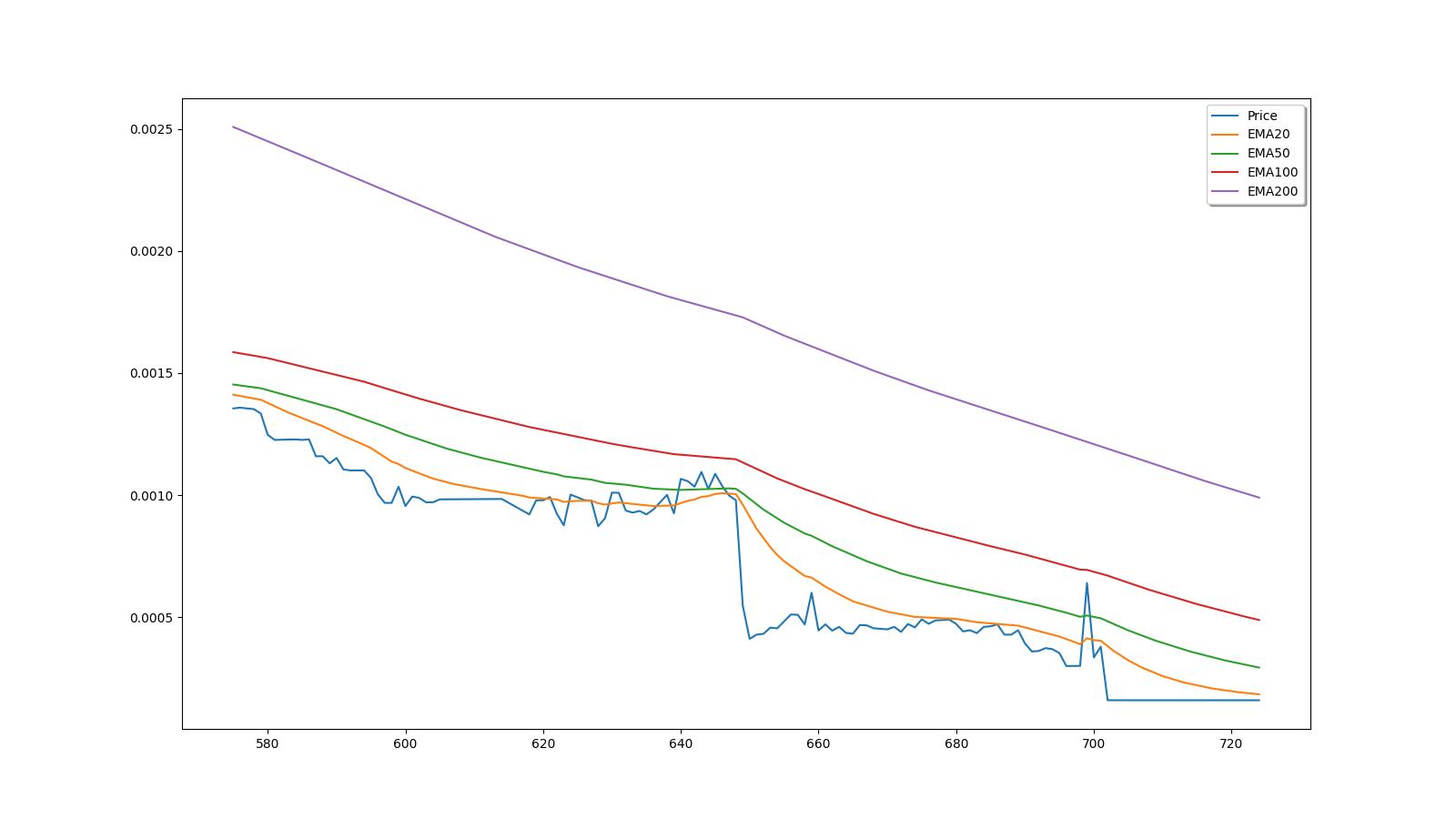 OpenSky Finance Exponential Moving Averages