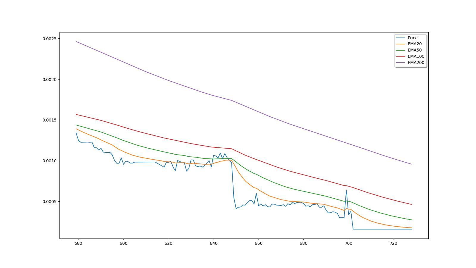 OpenSky Finance Exponential Moving Averages