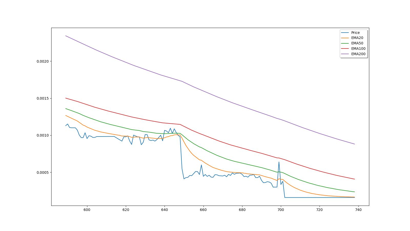 OpenSky Finance Exponential Moving Averages