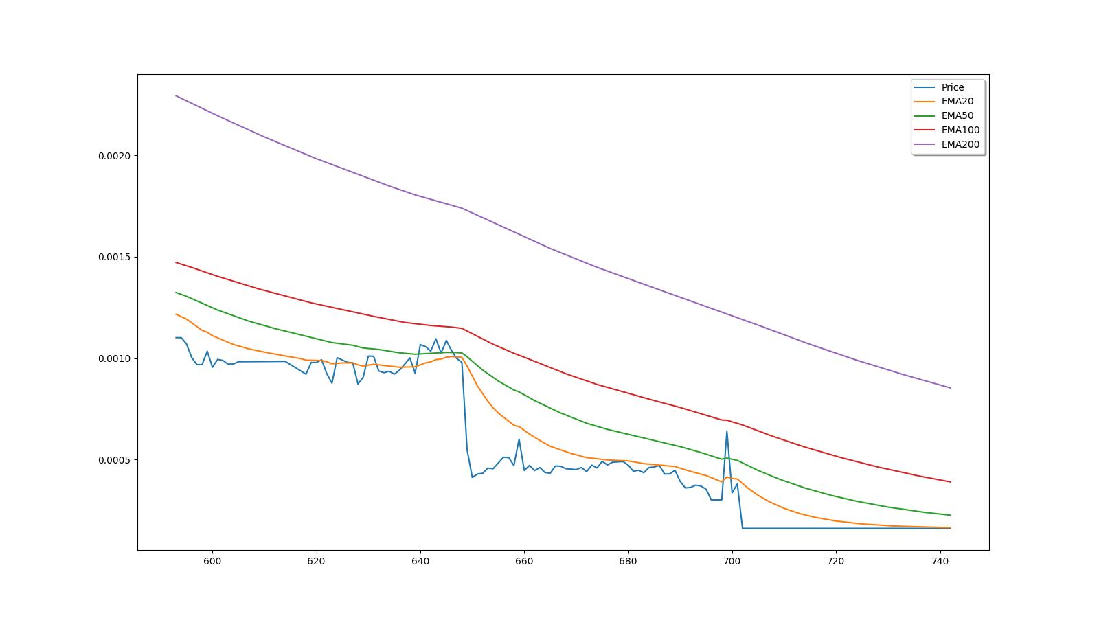 OpenSky Finance Exponential Moving Averages