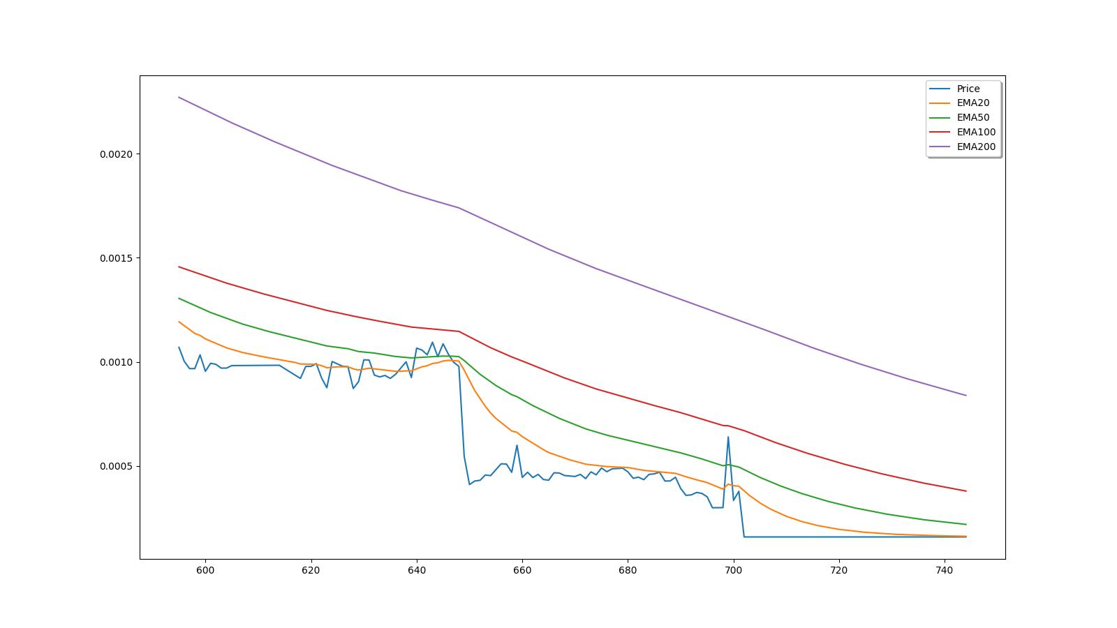 OpenSky Finance Exponential Moving Averages