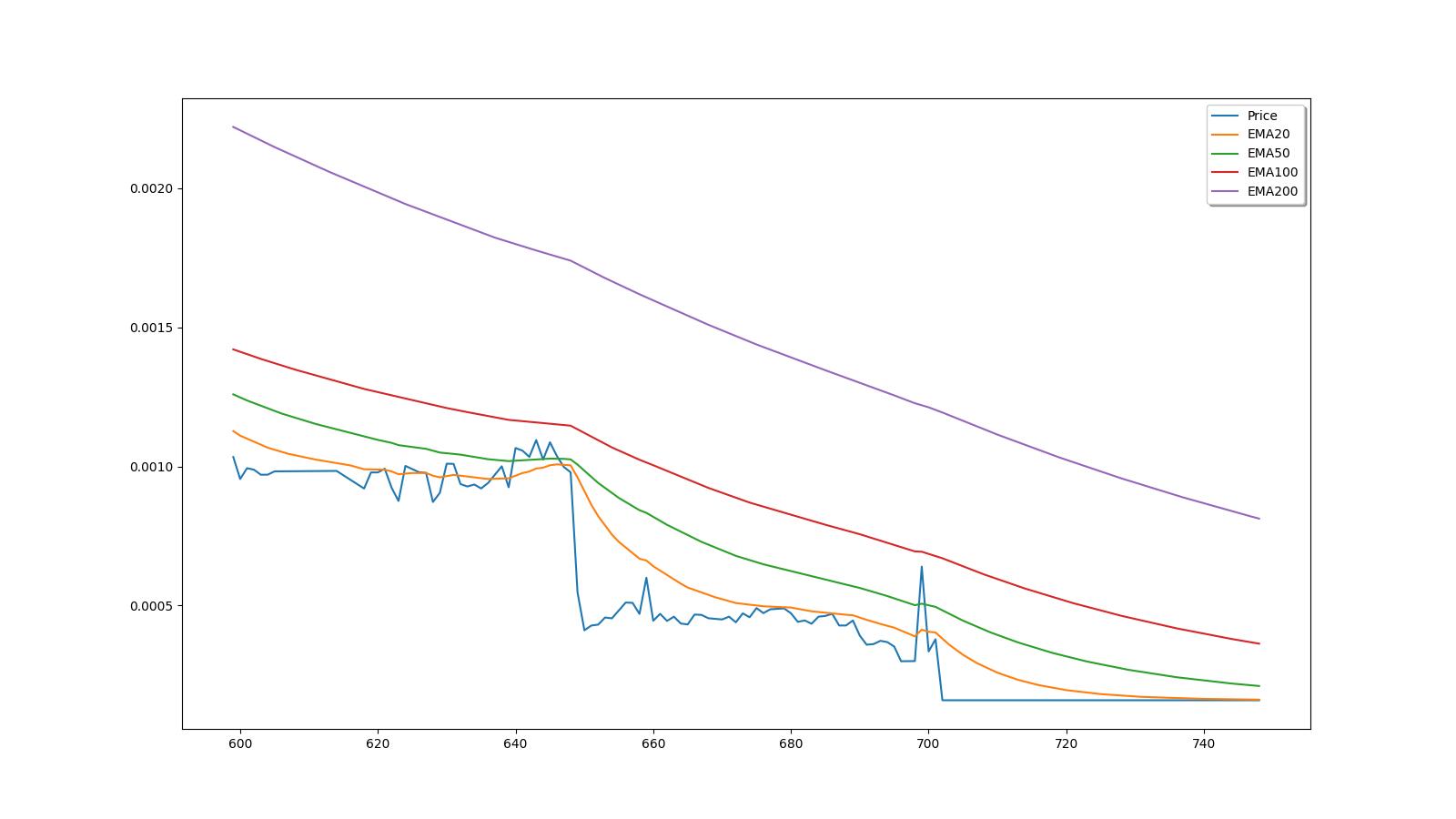 OpenSky Finance Exponential Moving Averages