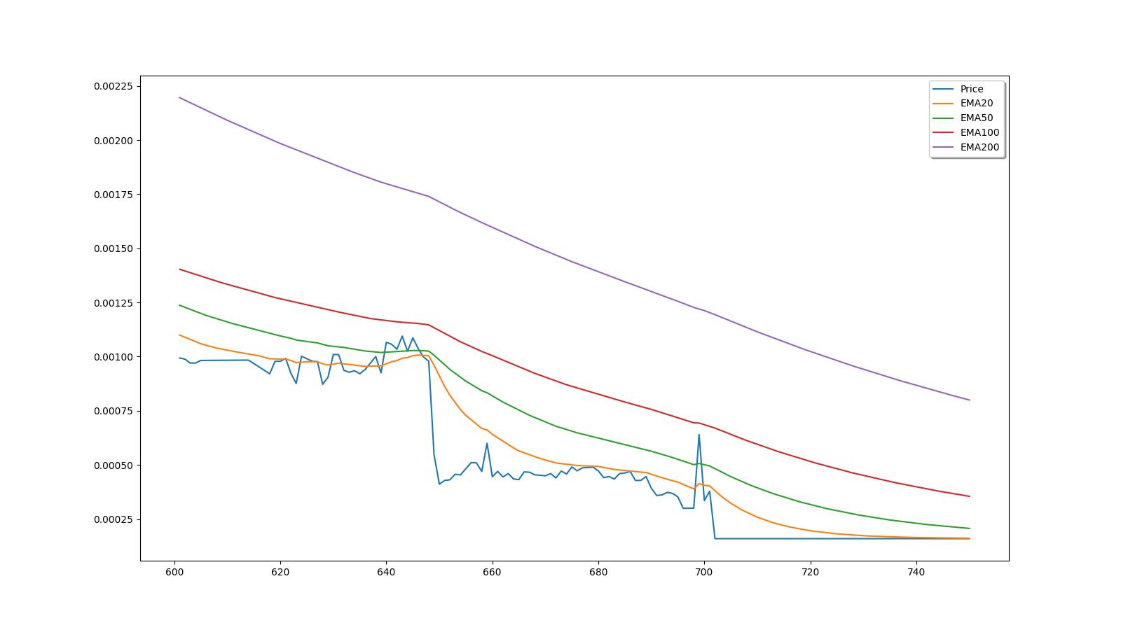 OpenSky Finance Exponential Moving Averages