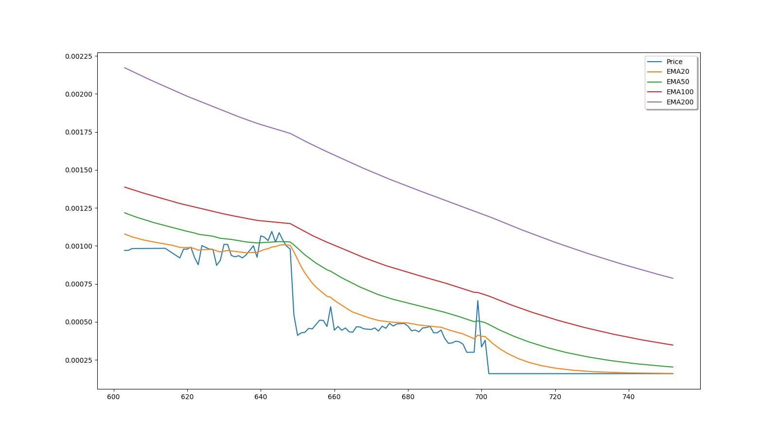 OpenSky Finance Exponential Moving Averages
