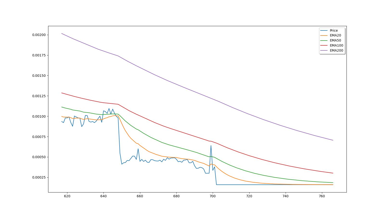 OpenSky Finance Exponential Moving Averages