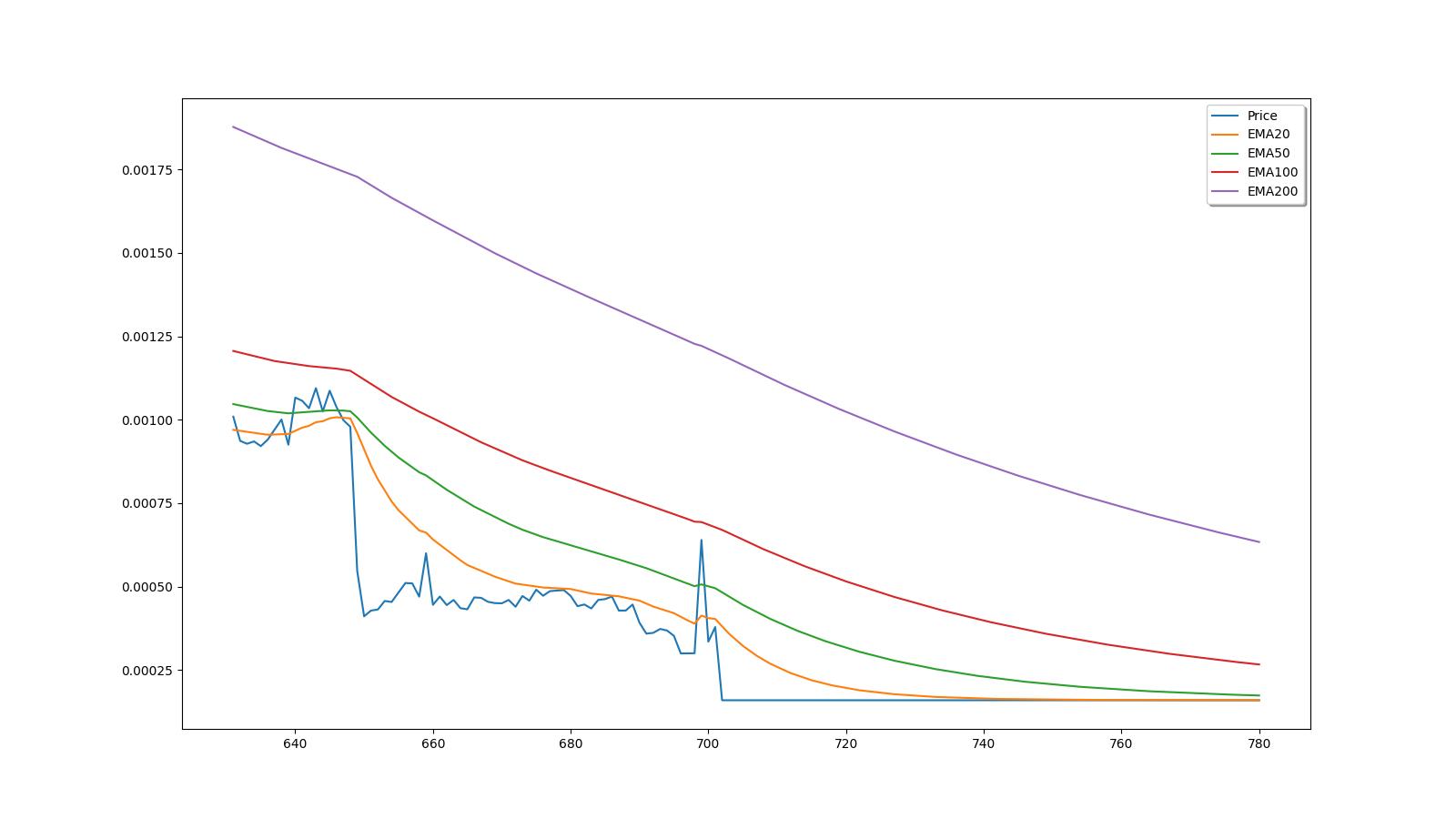 OpenSky Finance Exponential Moving Averages