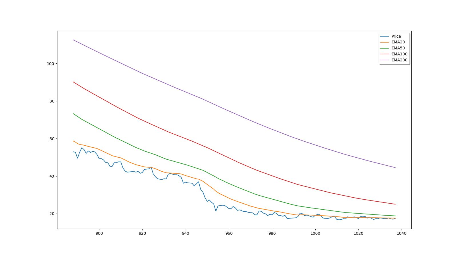 OpesAI Exponential Moving Averages