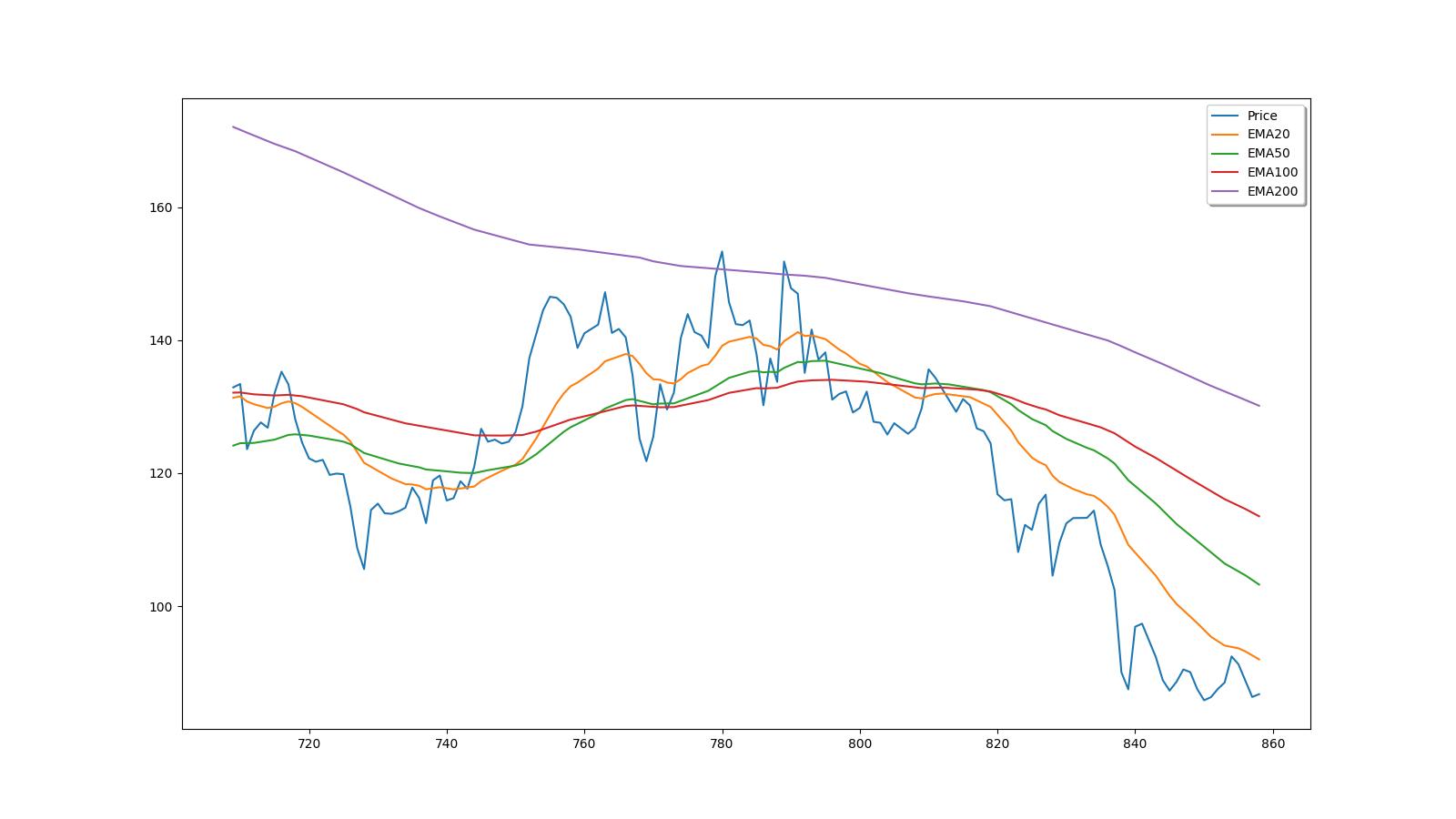OpesAI Exponential Moving Averages