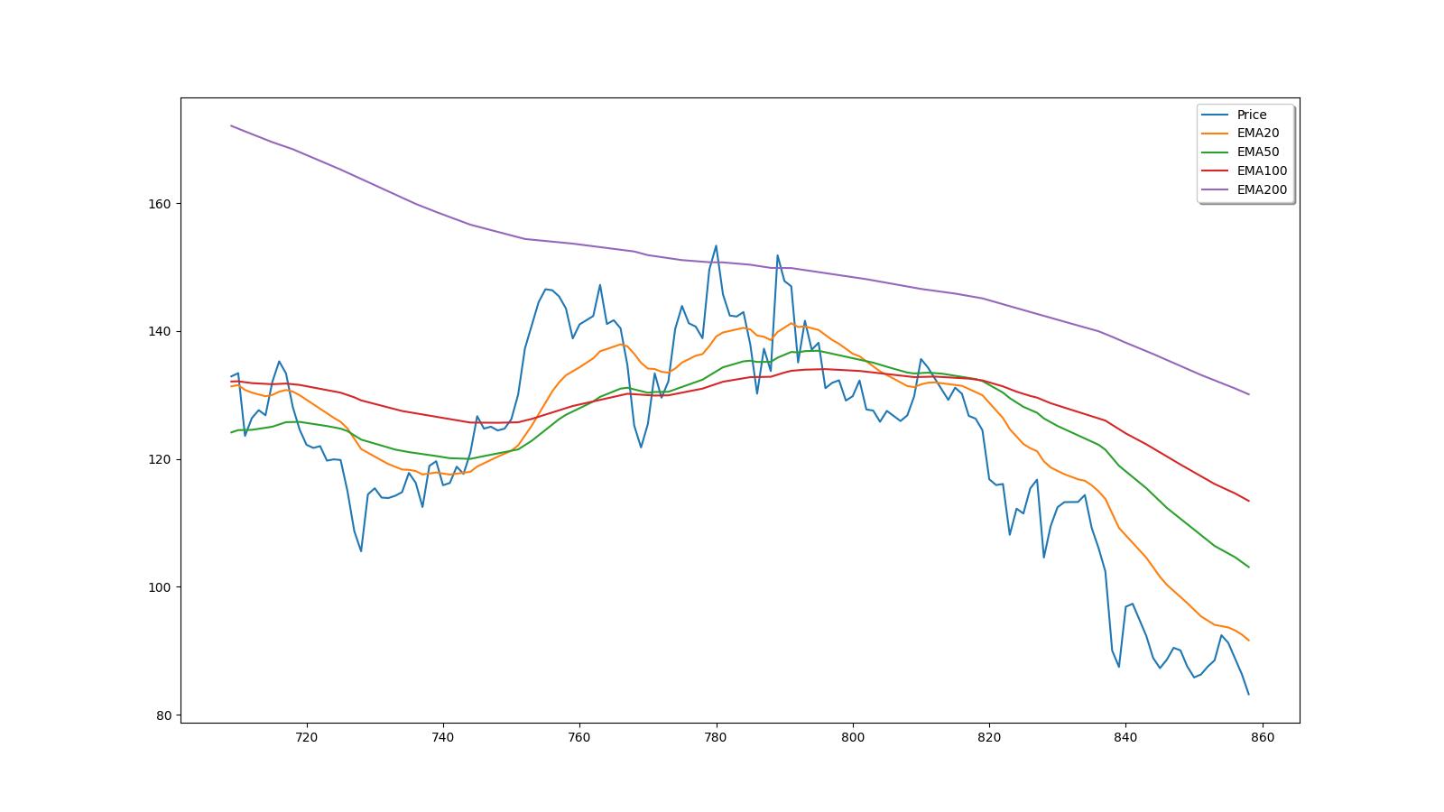 OpesAI Exponential Moving Averages