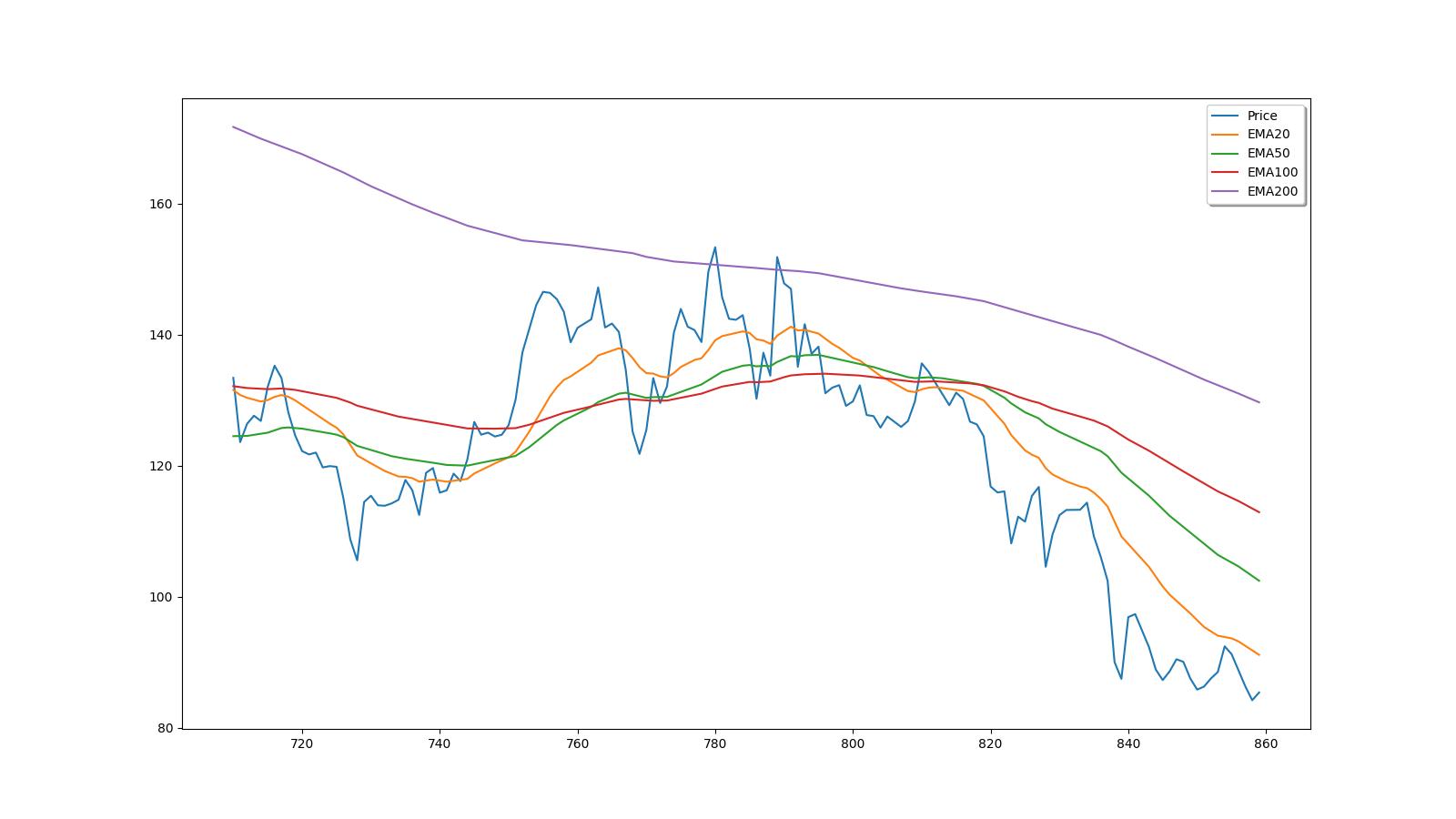 OpesAI Exponential Moving Averages