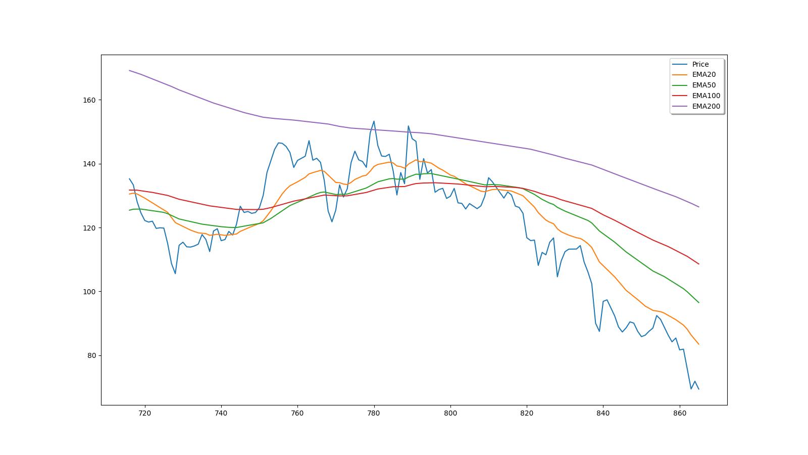 OpesAI Exponential Moving Averages