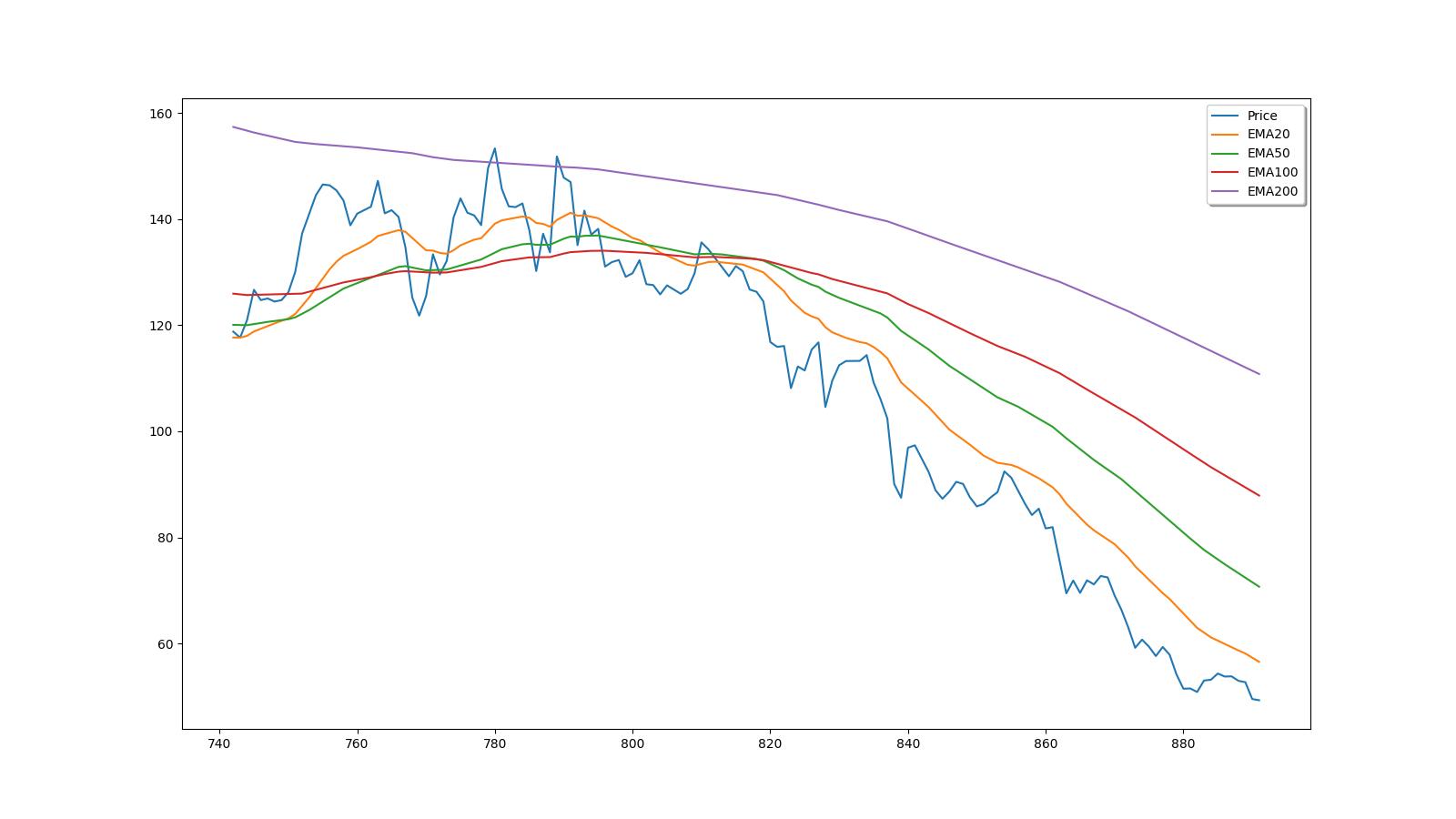 OpesAI Exponential Moving Averages
