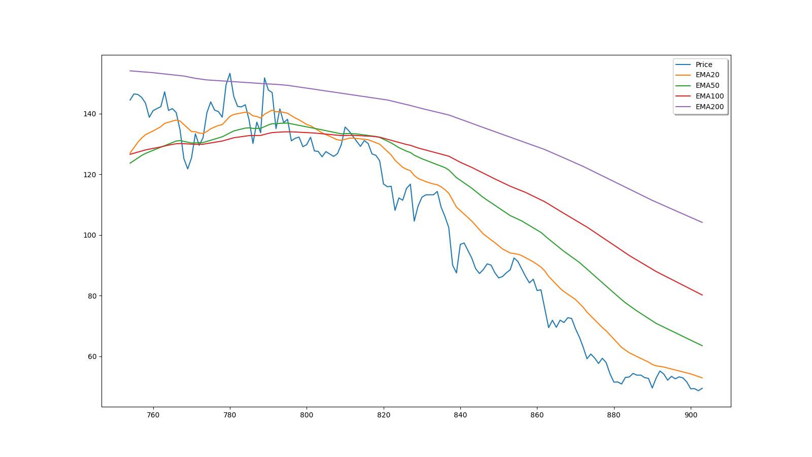 OpesAI Exponential Moving Averages