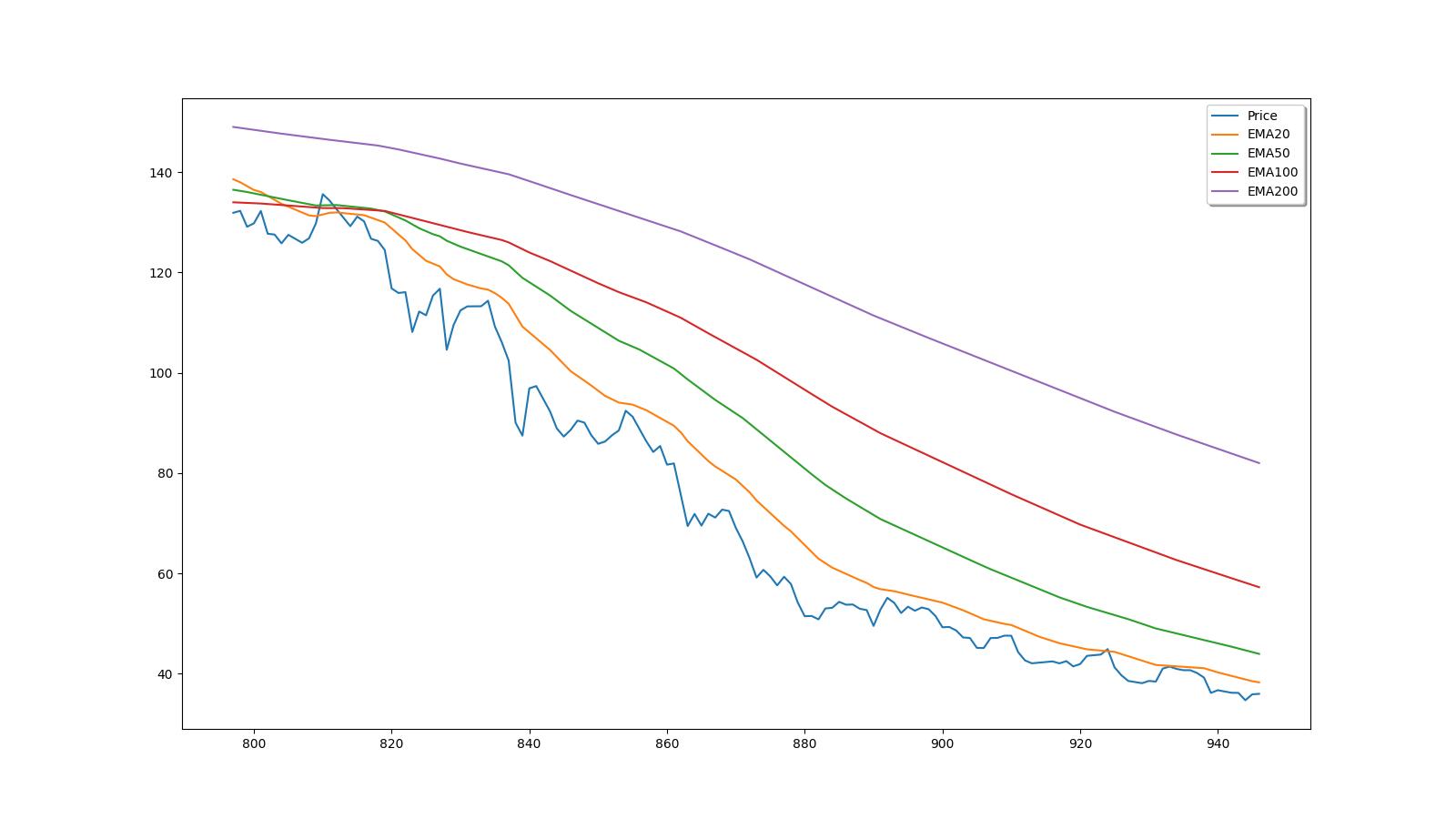 OpesAI Exponential Moving Averages