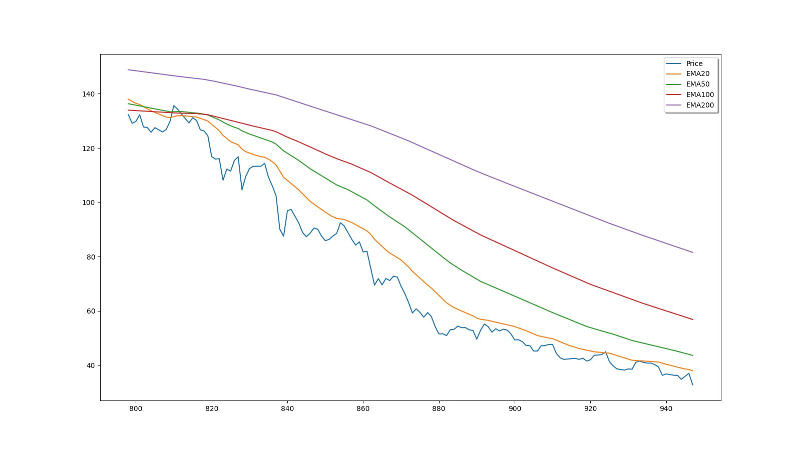 OPES (Wrapped PE) Exponential Moving Averages