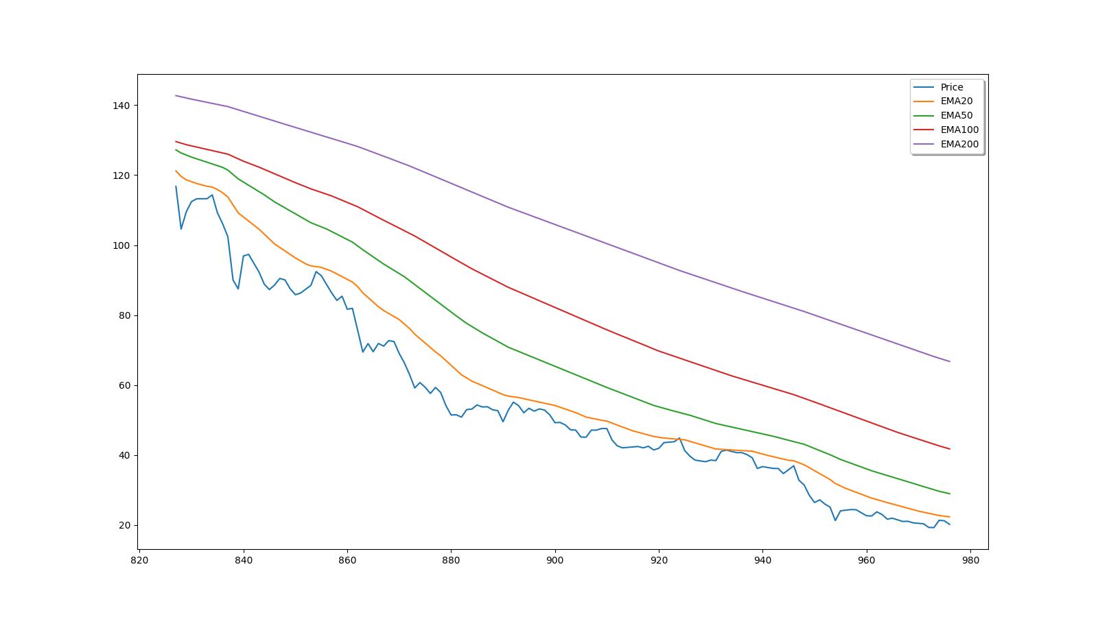 OpesAI Exponential Moving Averages