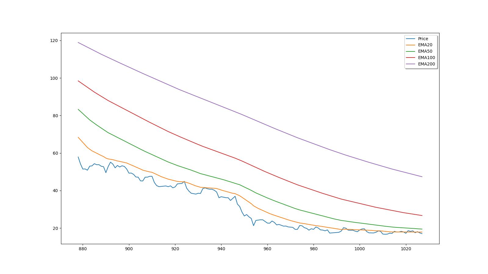 OpesAI Exponential Moving Averages