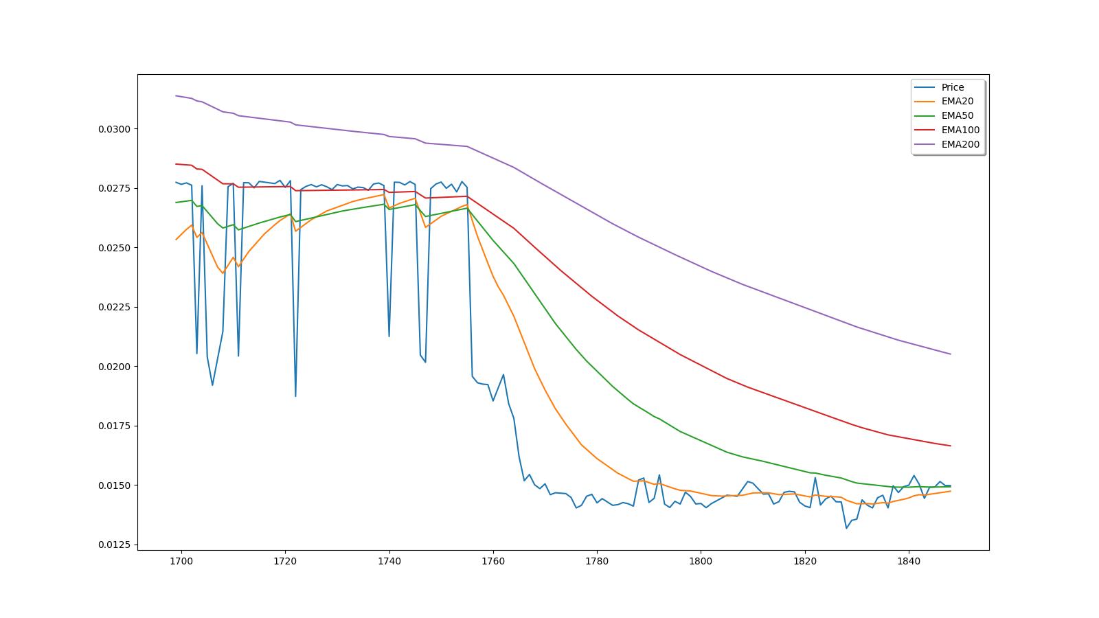Opium Exponential Moving Averages