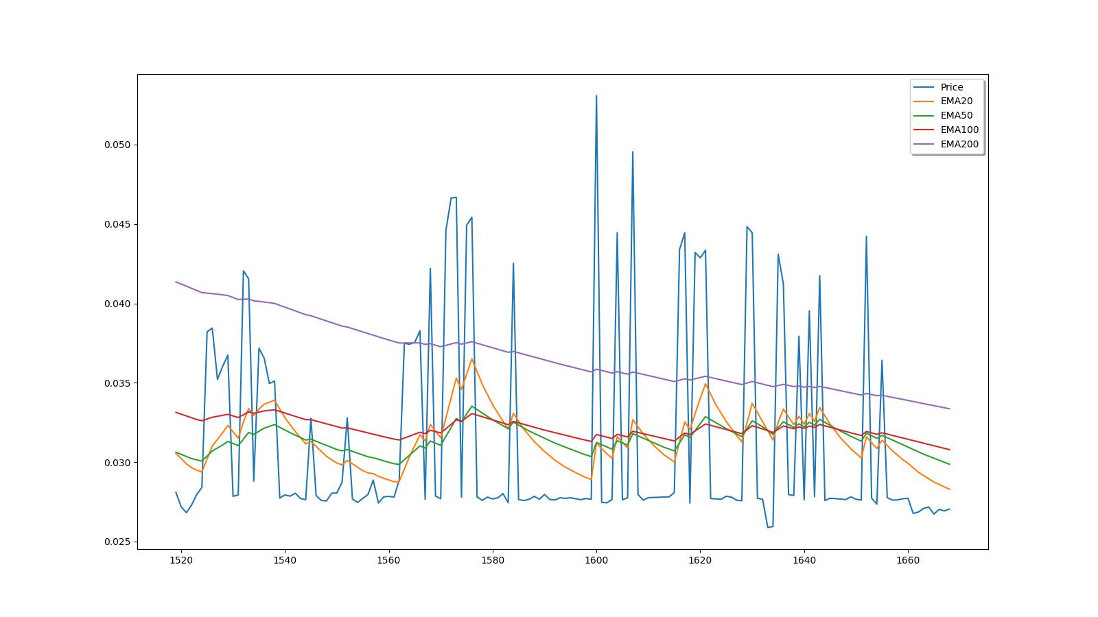 Opium Exponential Moving Averages