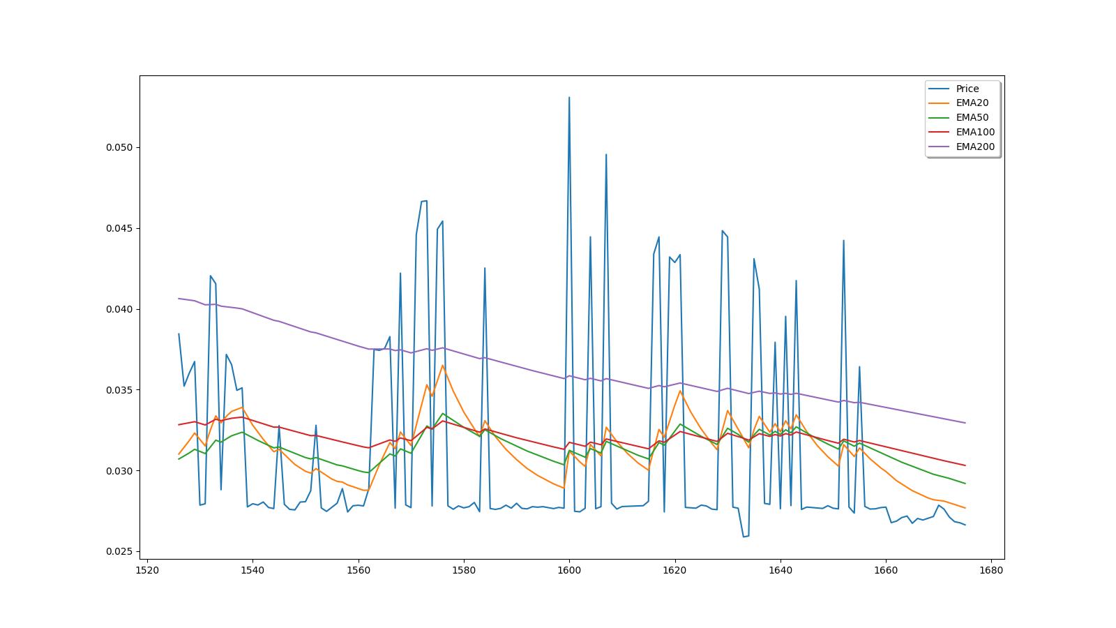 Opium Exponential Moving Averages
