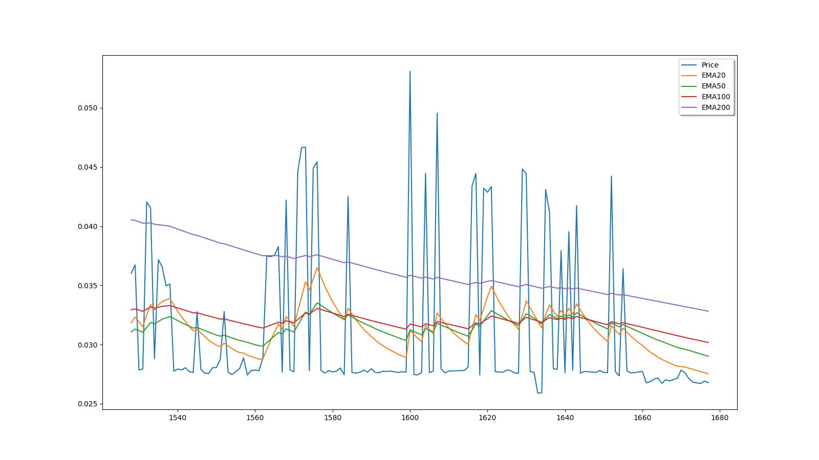 Opium Exponential Moving Averages