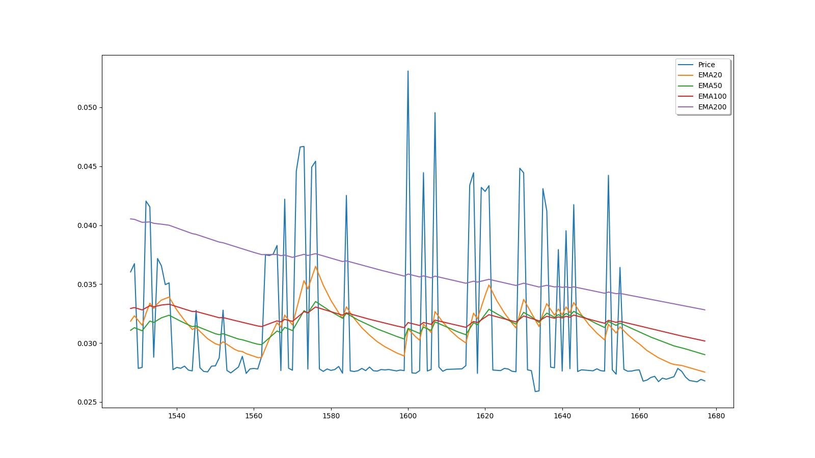 Opium Exponential Moving Averages