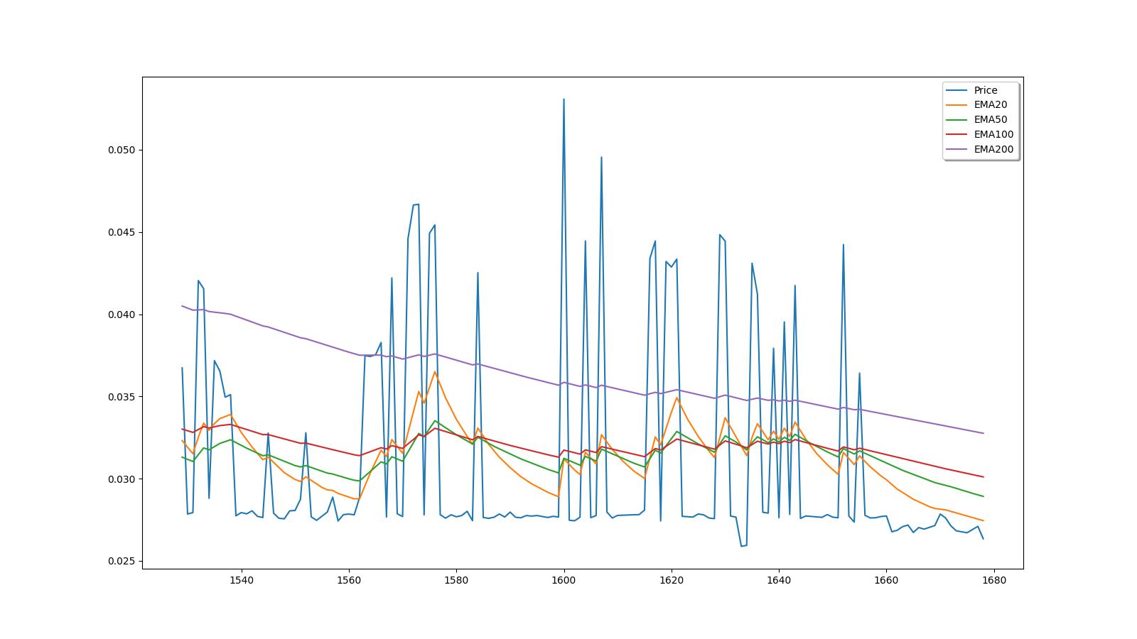 Opium Exponential Moving Averages