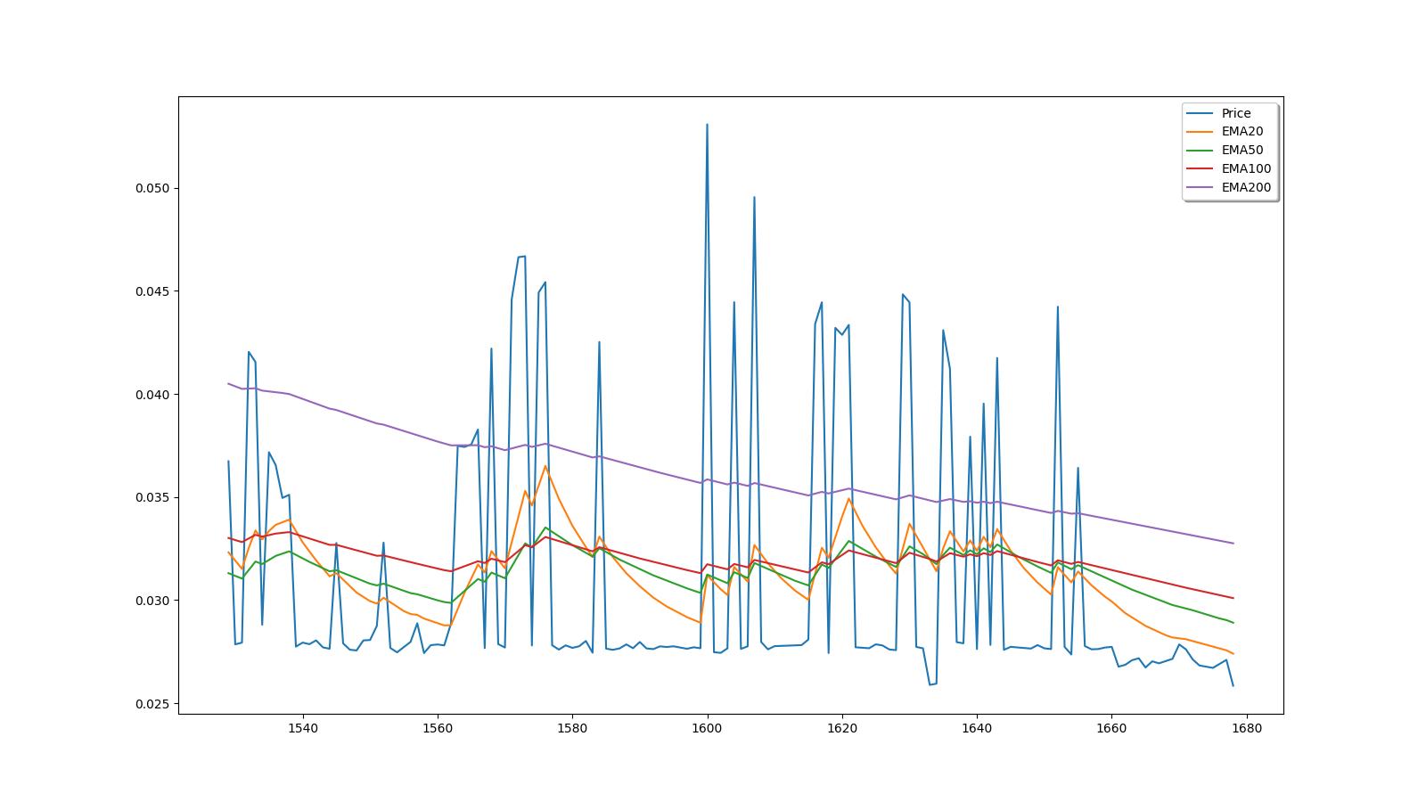 Opium Exponential Moving Averages