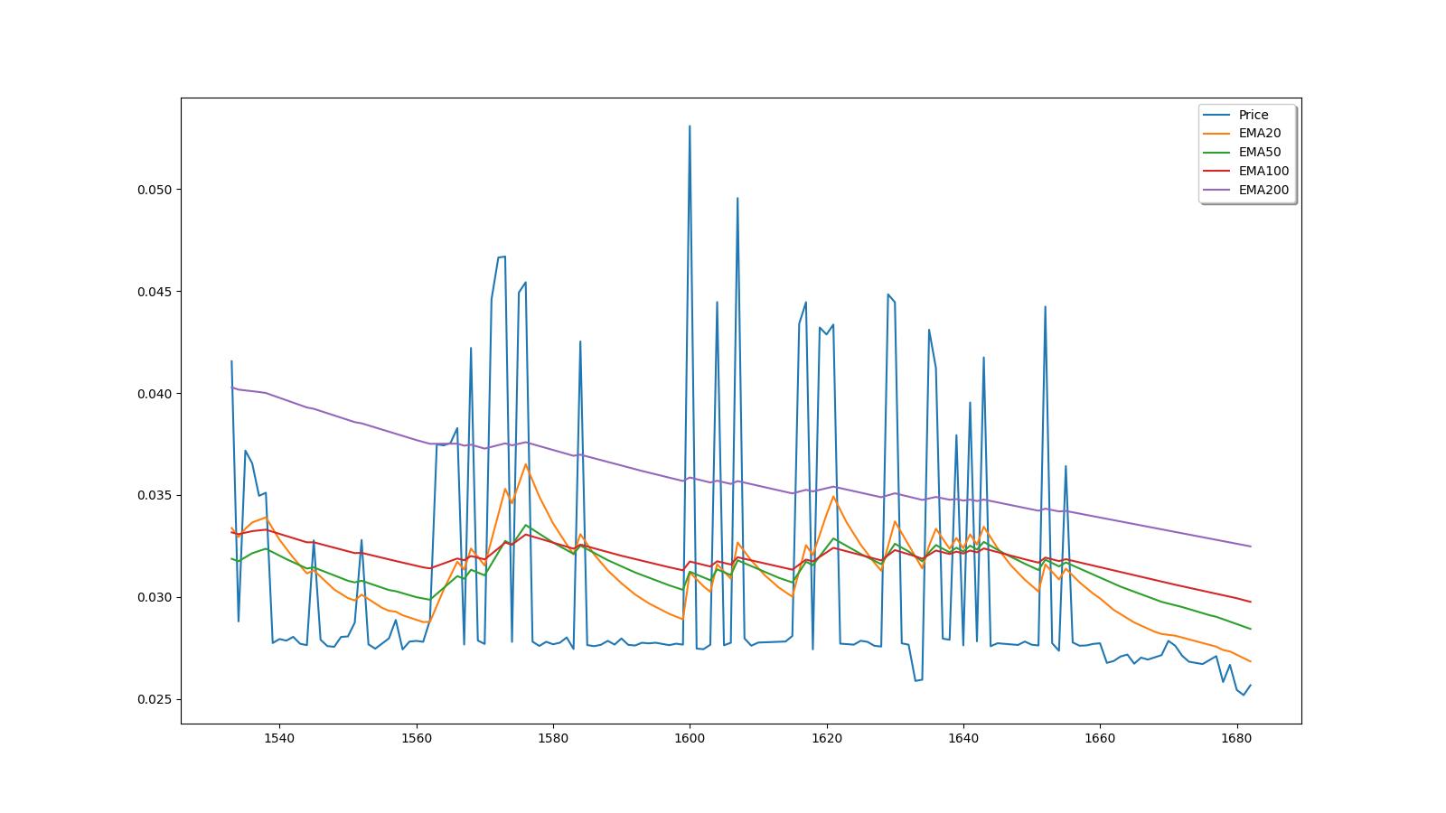Opium Exponential Moving Averages