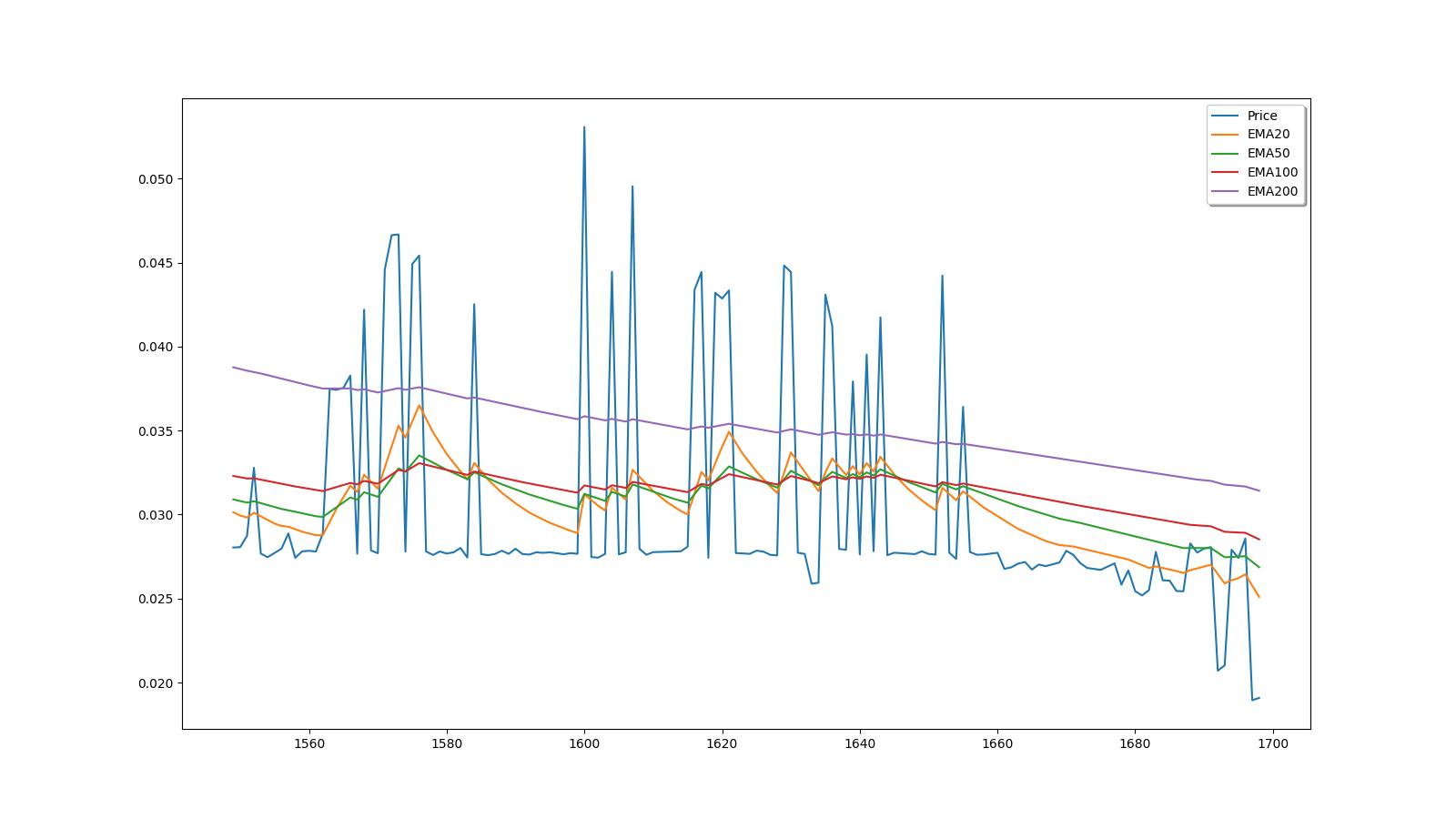 Opium Exponential Moving Averages