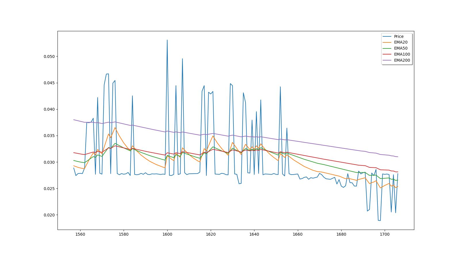 Opium Exponential Moving Averages