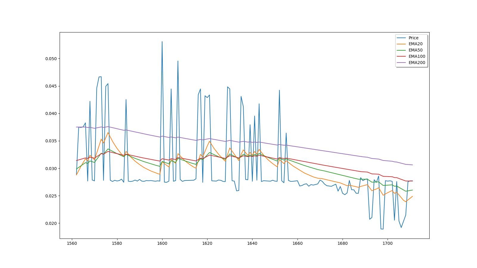 Opium Exponential Moving Averages