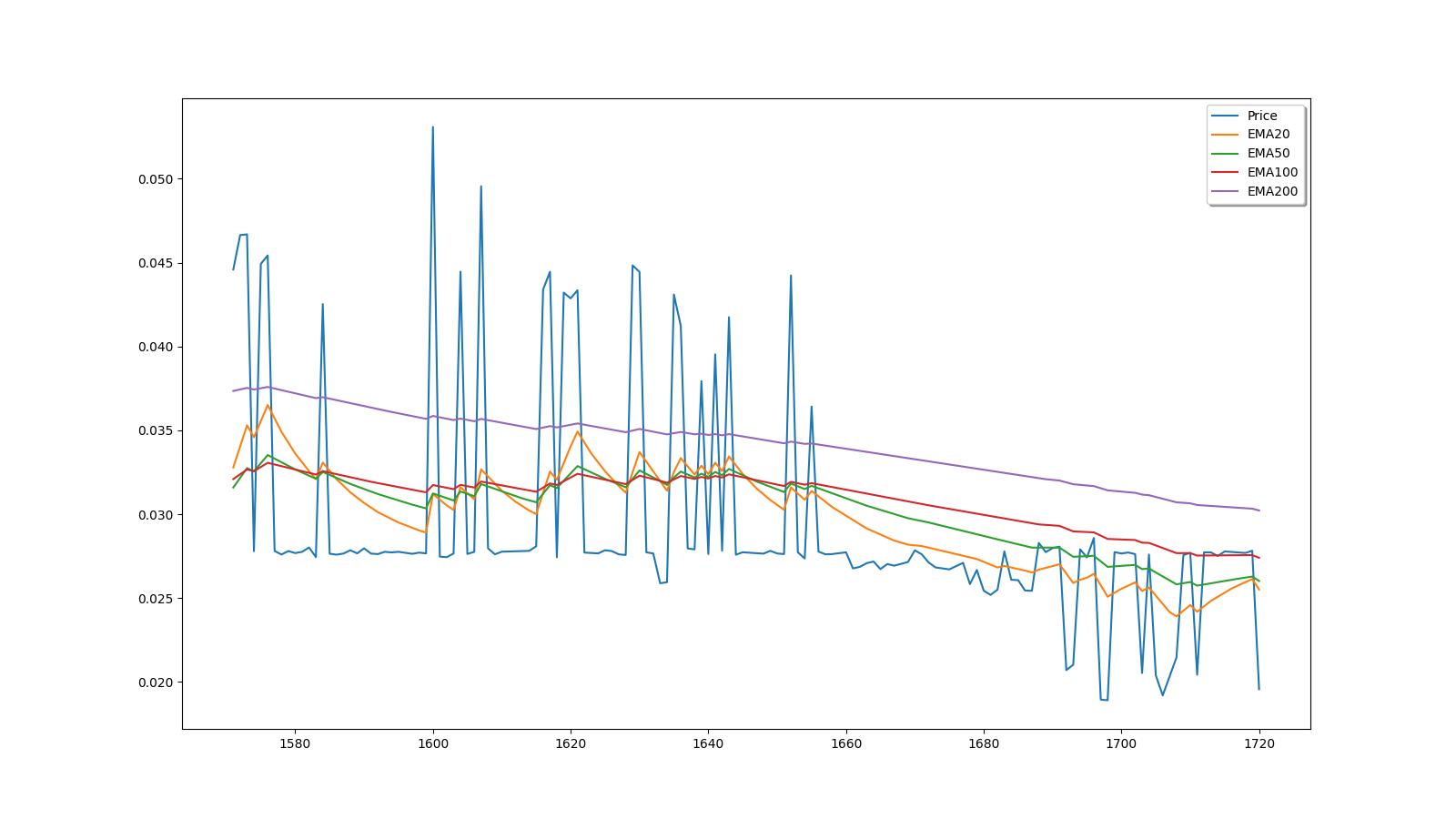 Opium Exponential Moving Averages