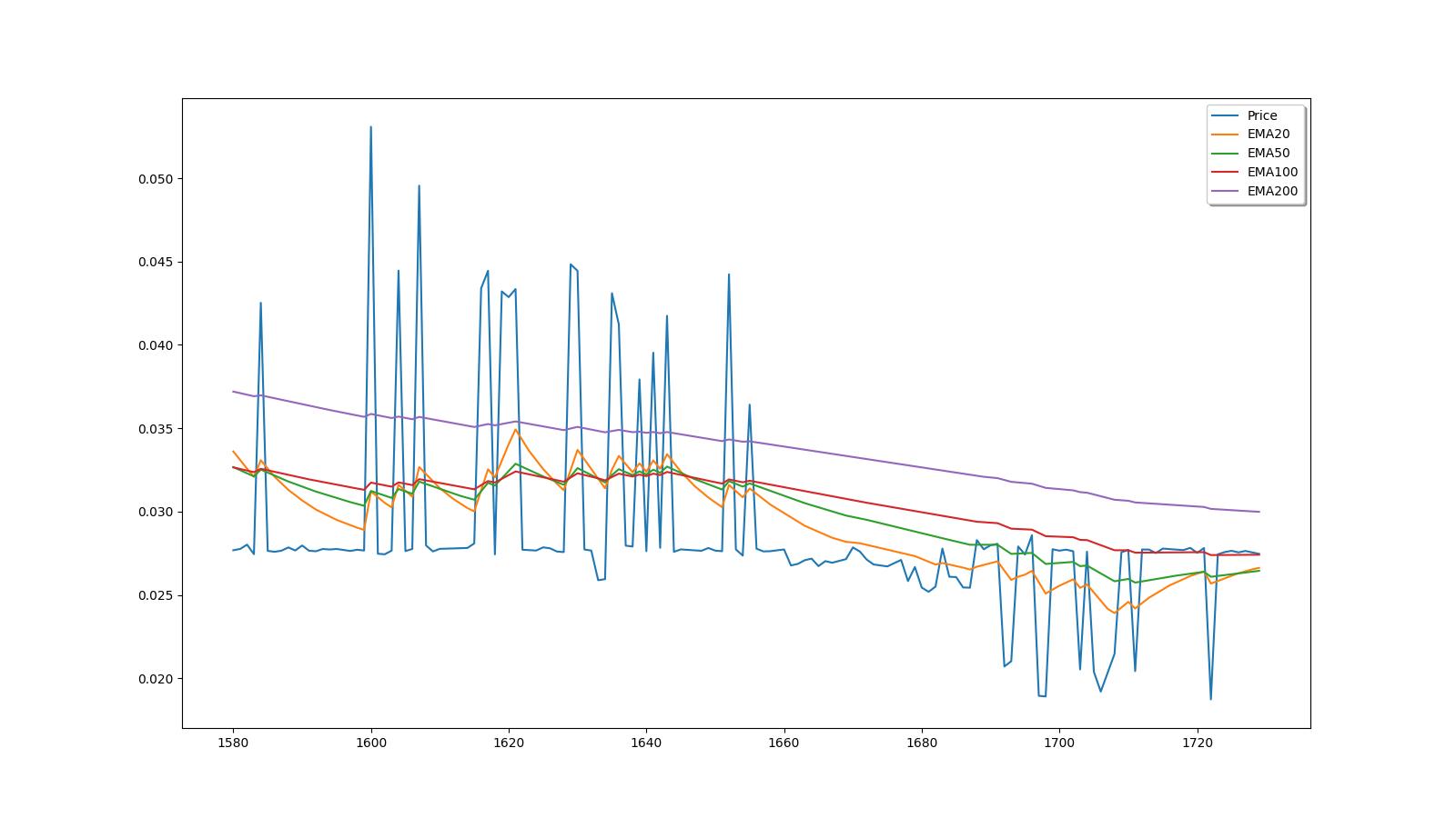 Opium Exponential Moving Averages