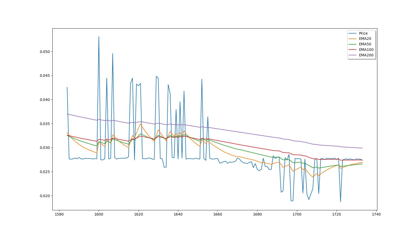 Opium Exponential Moving Averages