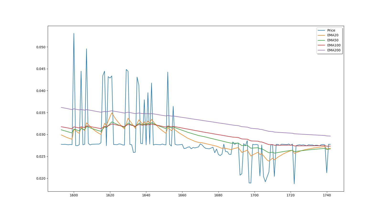 Opium Exponential Moving Averages