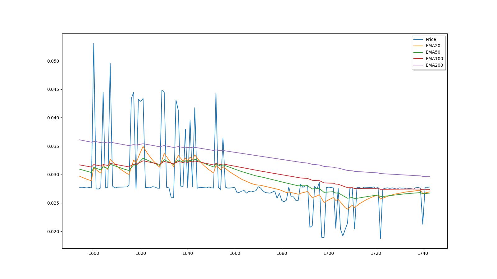 Opium Exponential Moving Averages