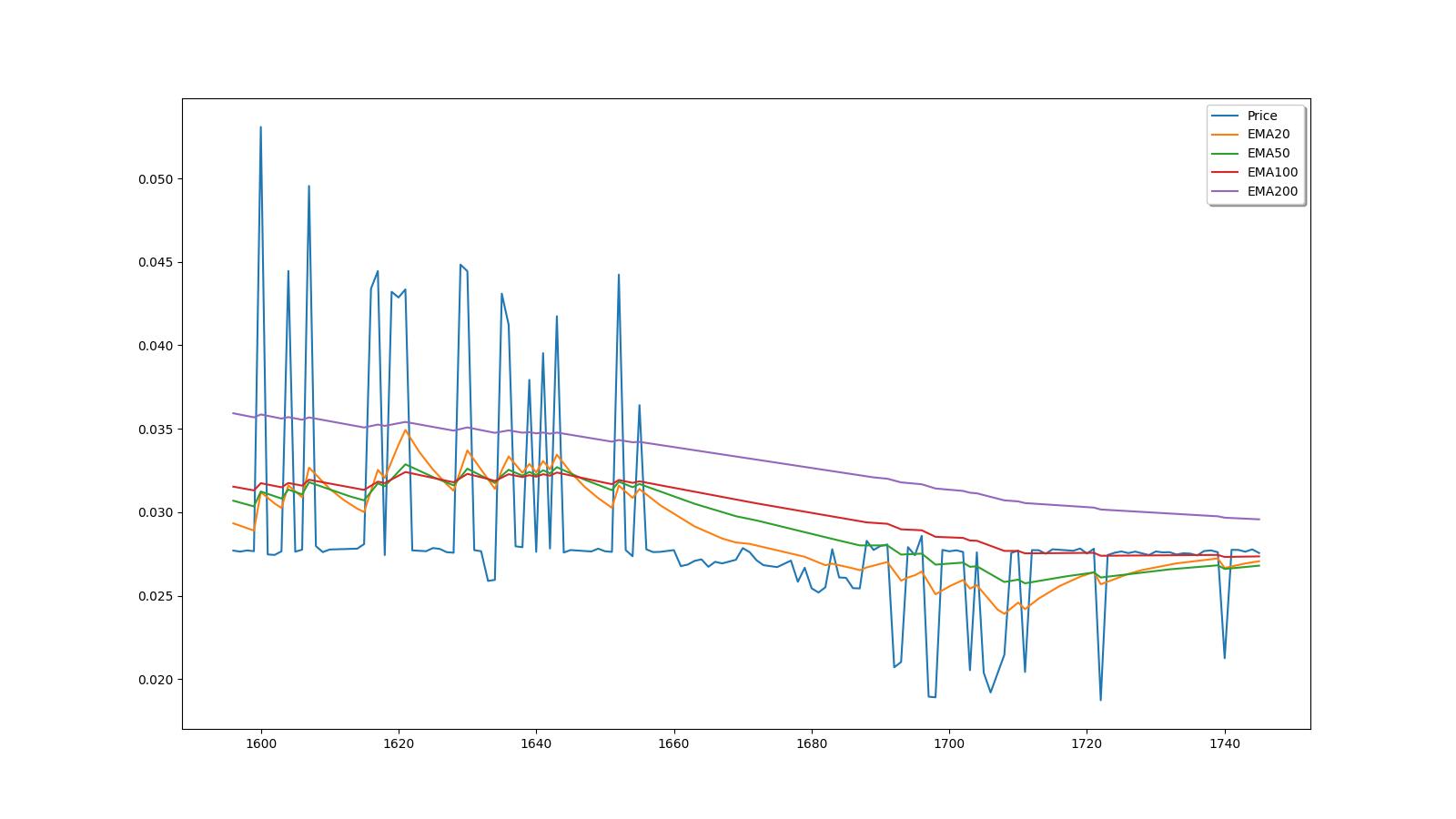 Opium Exponential Moving Averages