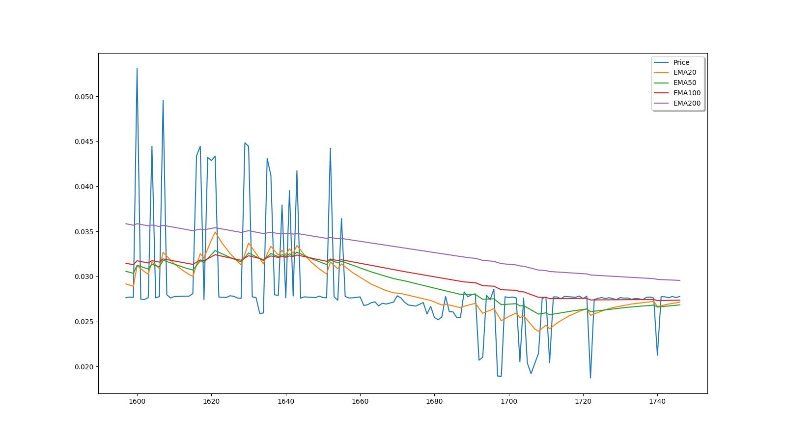 Opium Exponential Moving Averages