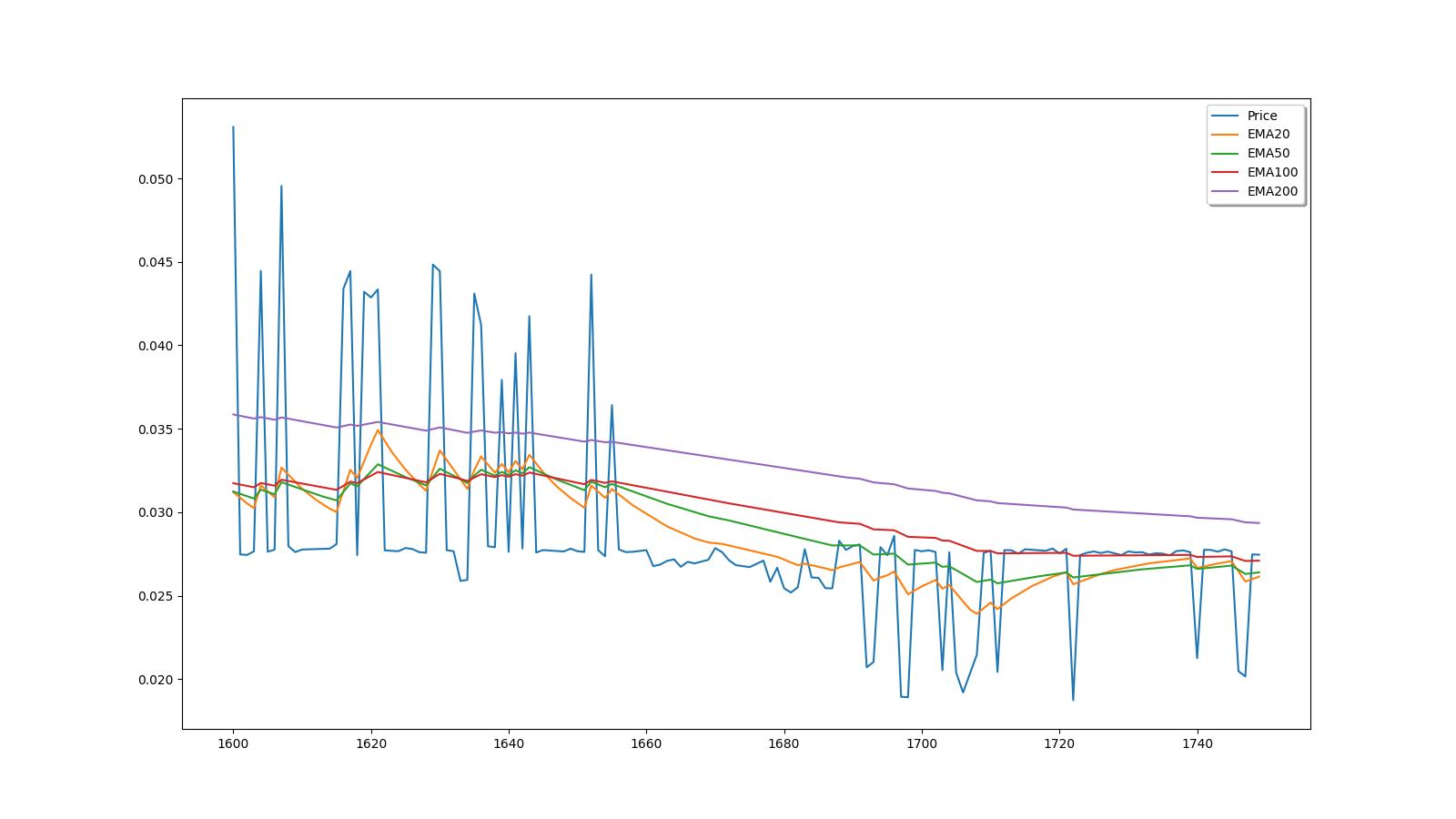 Opium Exponential Moving Averages