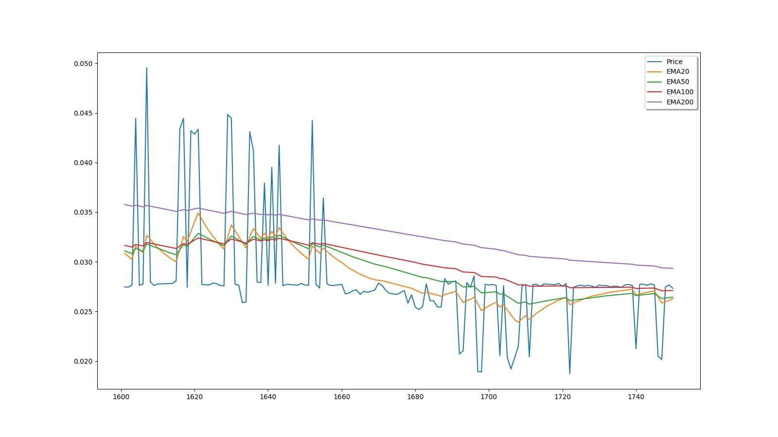 Opium Exponential Moving Averages