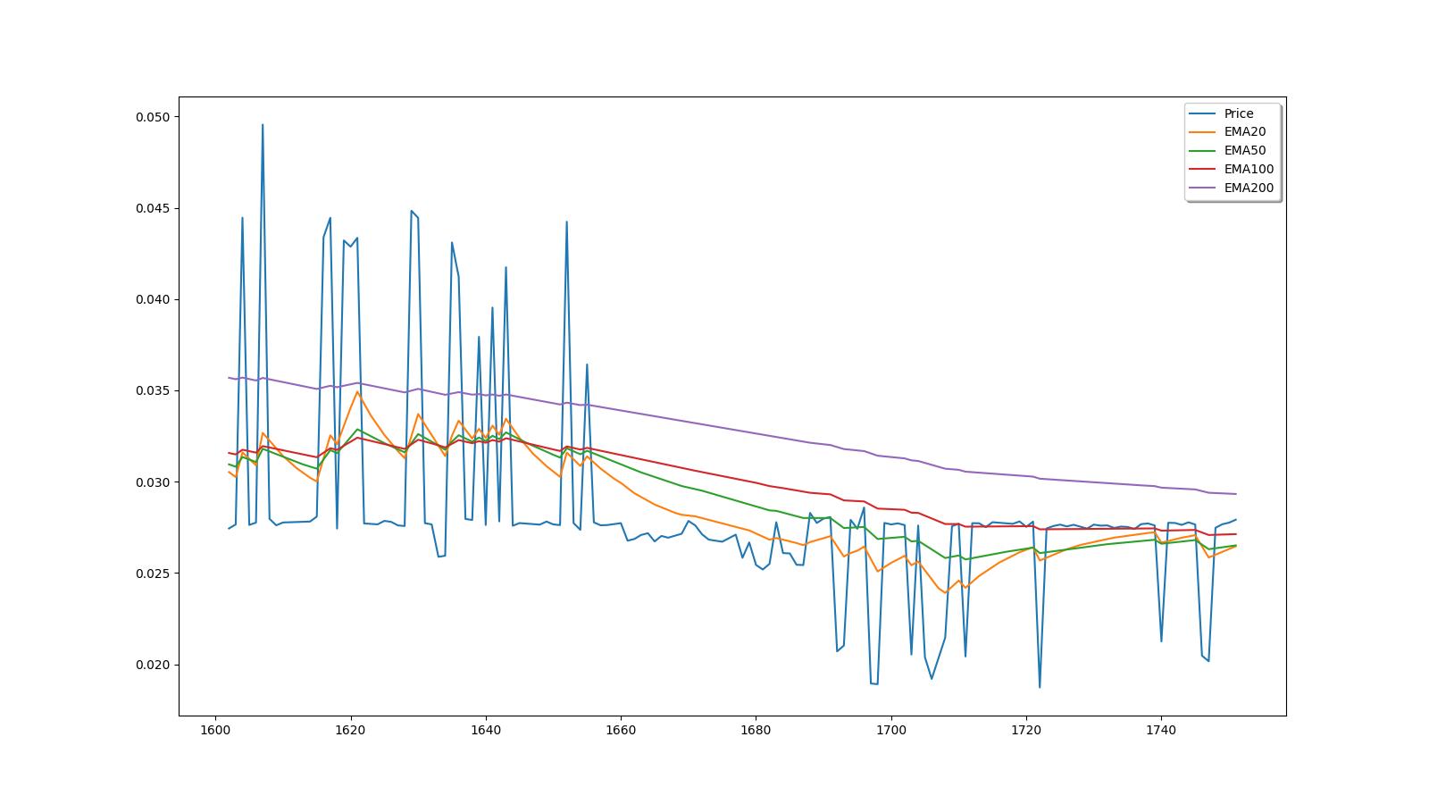Opium Exponential Moving Averages