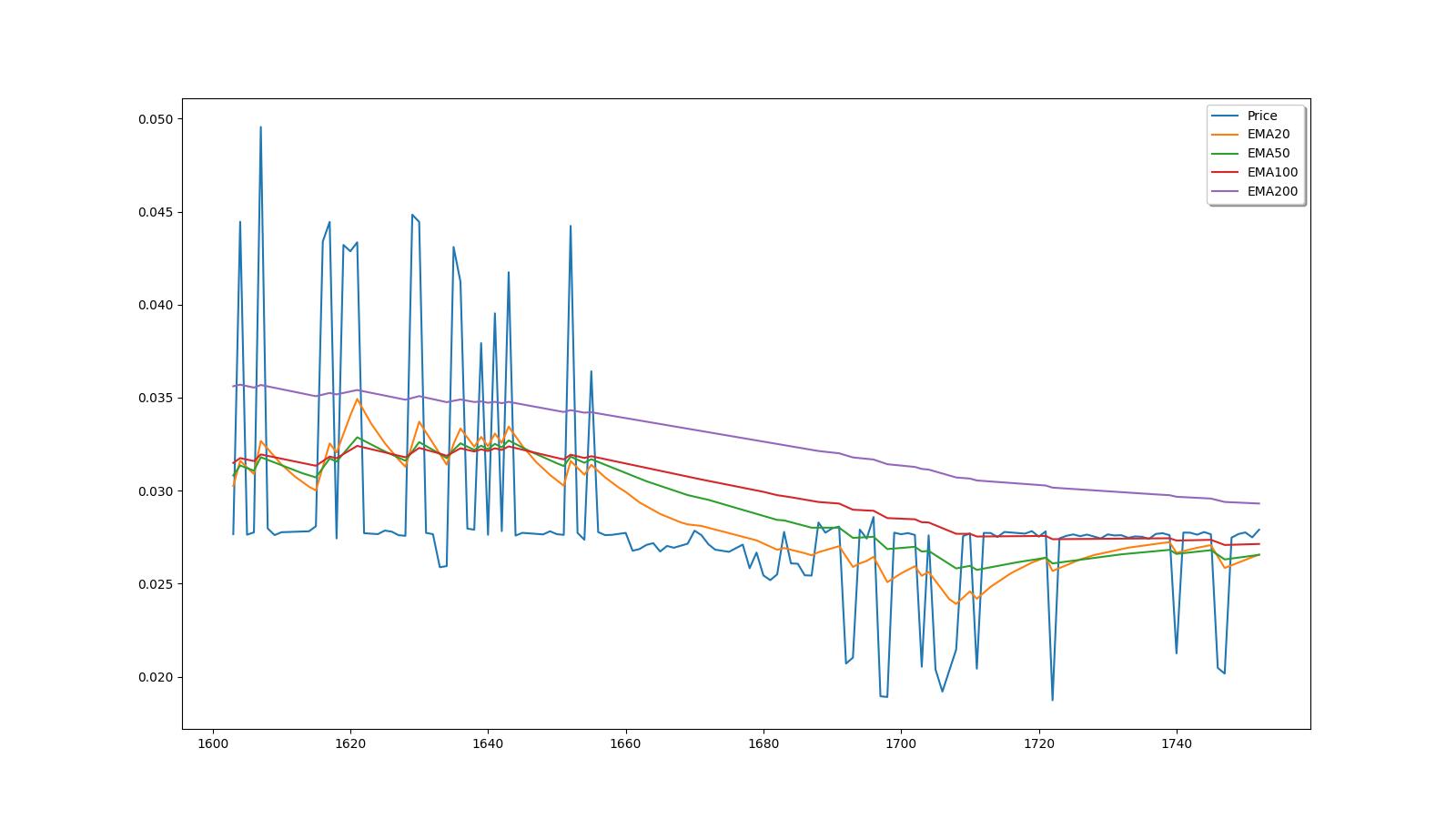 Opium Exponential Moving Averages